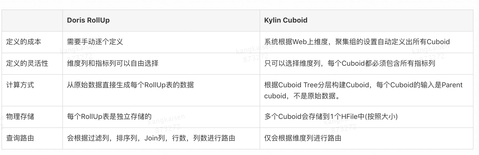 Apache Doris - 张慧瑞的博客 | Zhang Huirui Blog